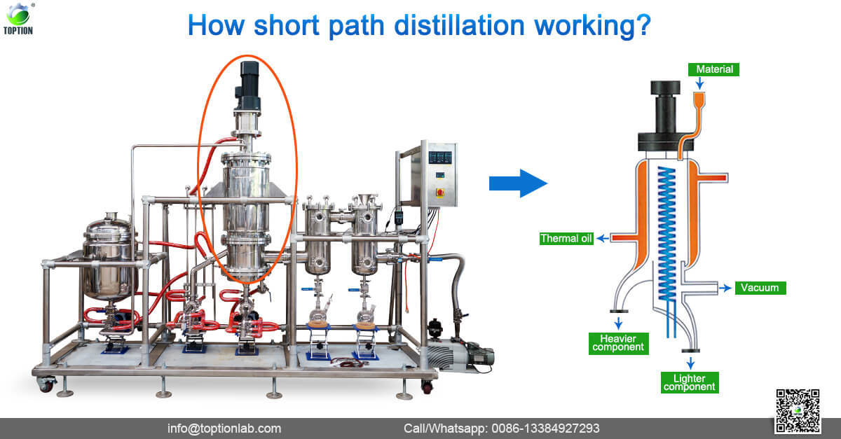 Wie kurzfristige Destillation funktioniert?
